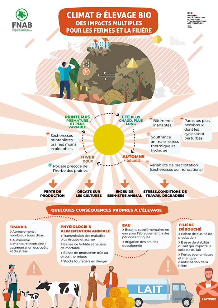 Le climat et les fermes bio | Bio Grand Est