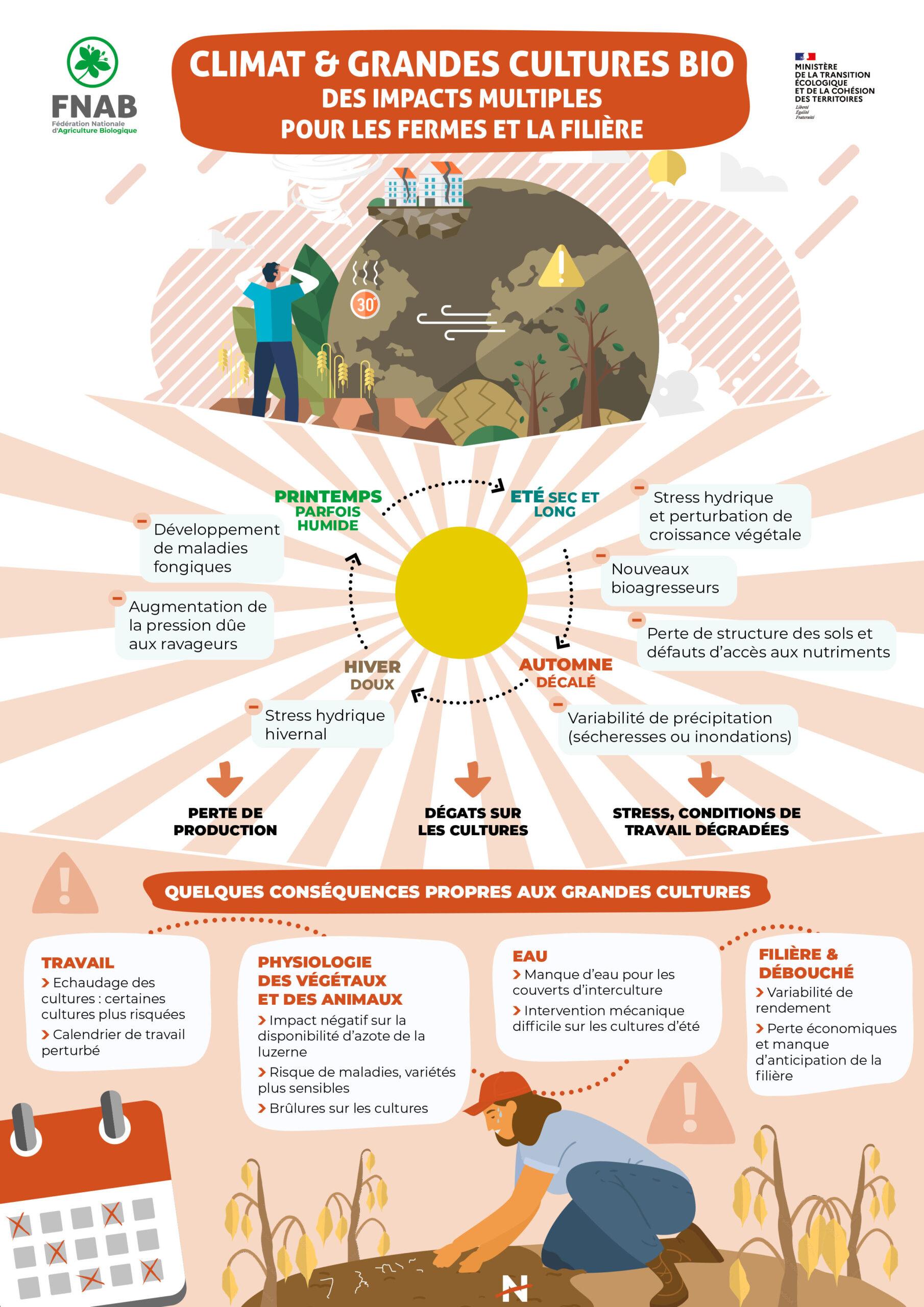 Le climat et les fermes bio | Bio Grand Est