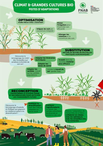 Le climat et les fermes bio | Bio Grand Est